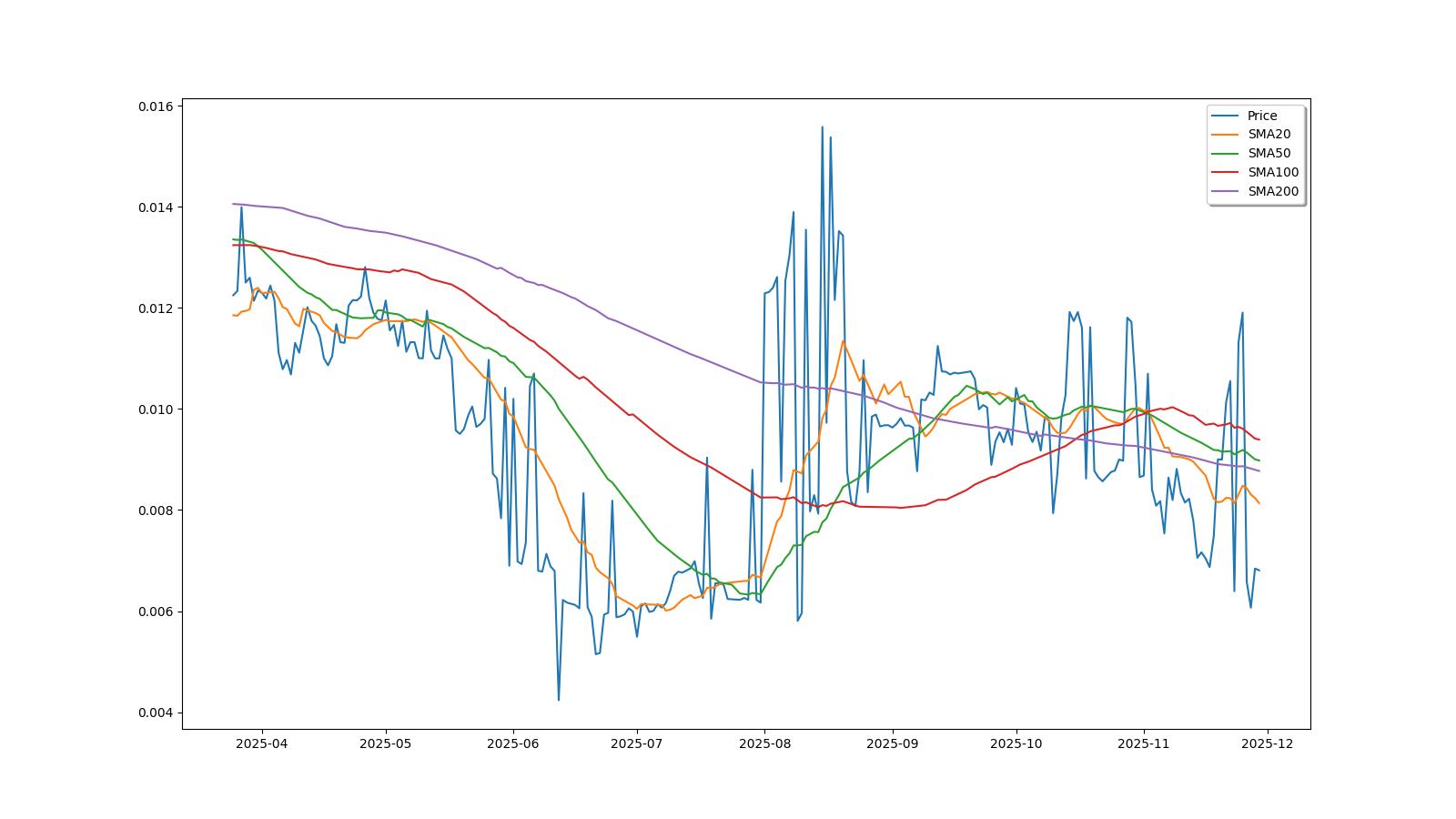IEthereum Simple Moving Averages