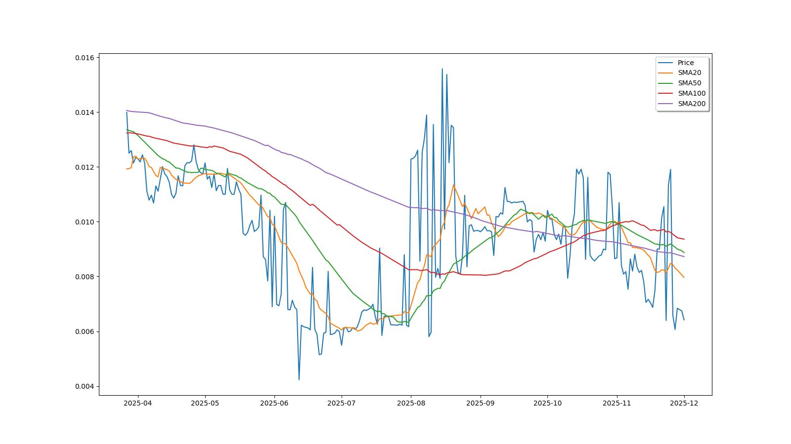 IEthereum Simple Moving Averages