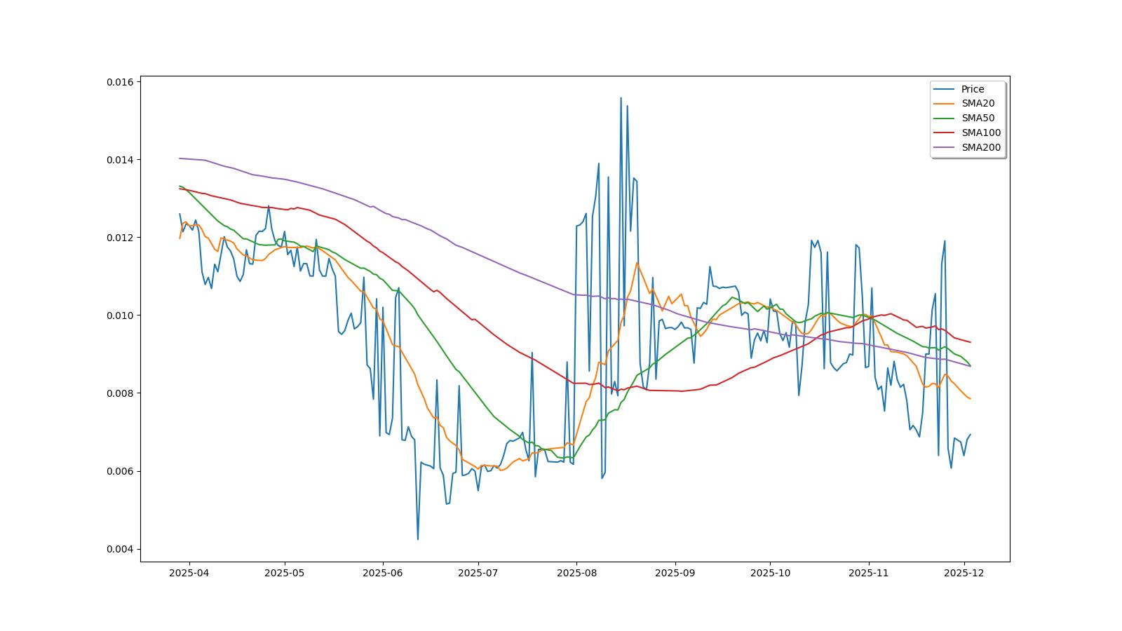 IEthereum Simple Moving Averages