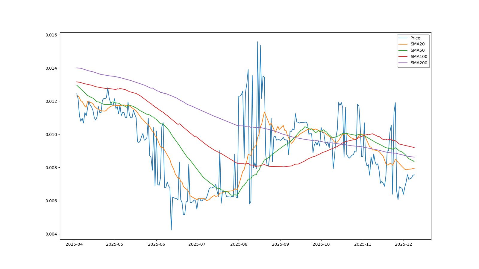 IEthereum Simple Moving Averages