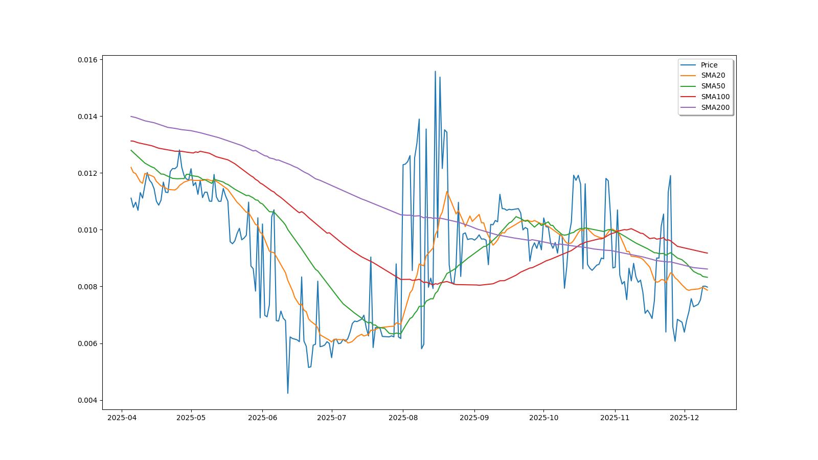 iEthereum Simple Moving Averages
