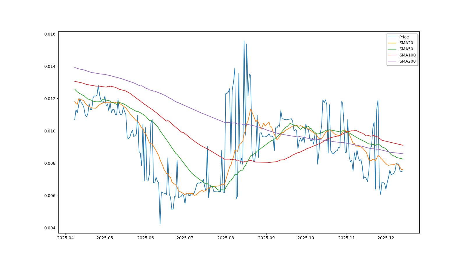 IEthereum Simple Moving Averages