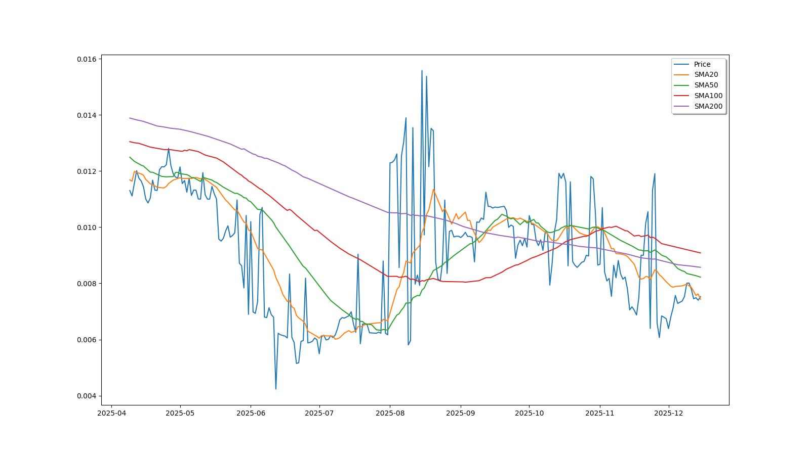 IEthereum Simple Moving Averages
