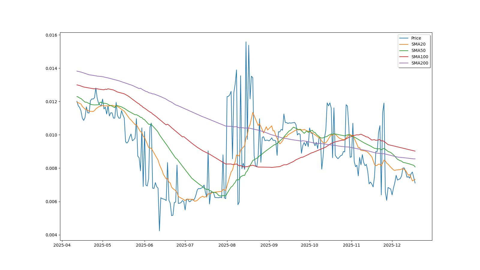 IEthereum Simple Moving Averages