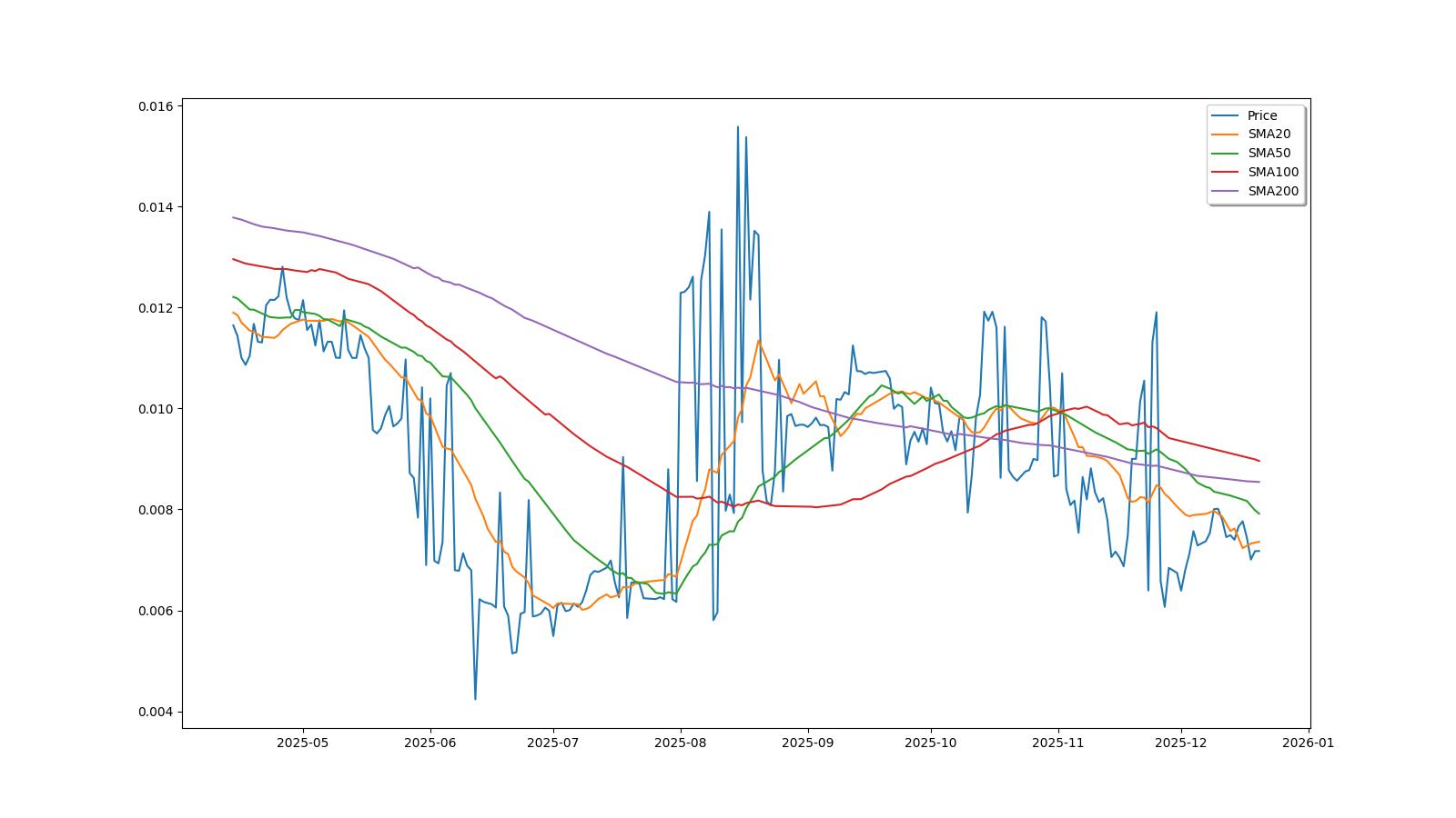 IEthereum Simple Moving Averages