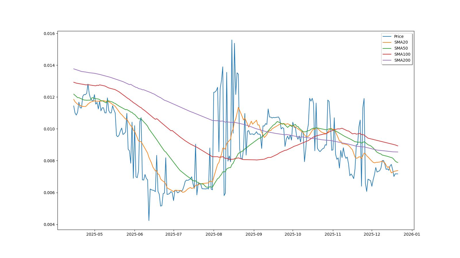 IEthereum Simple Moving Averages