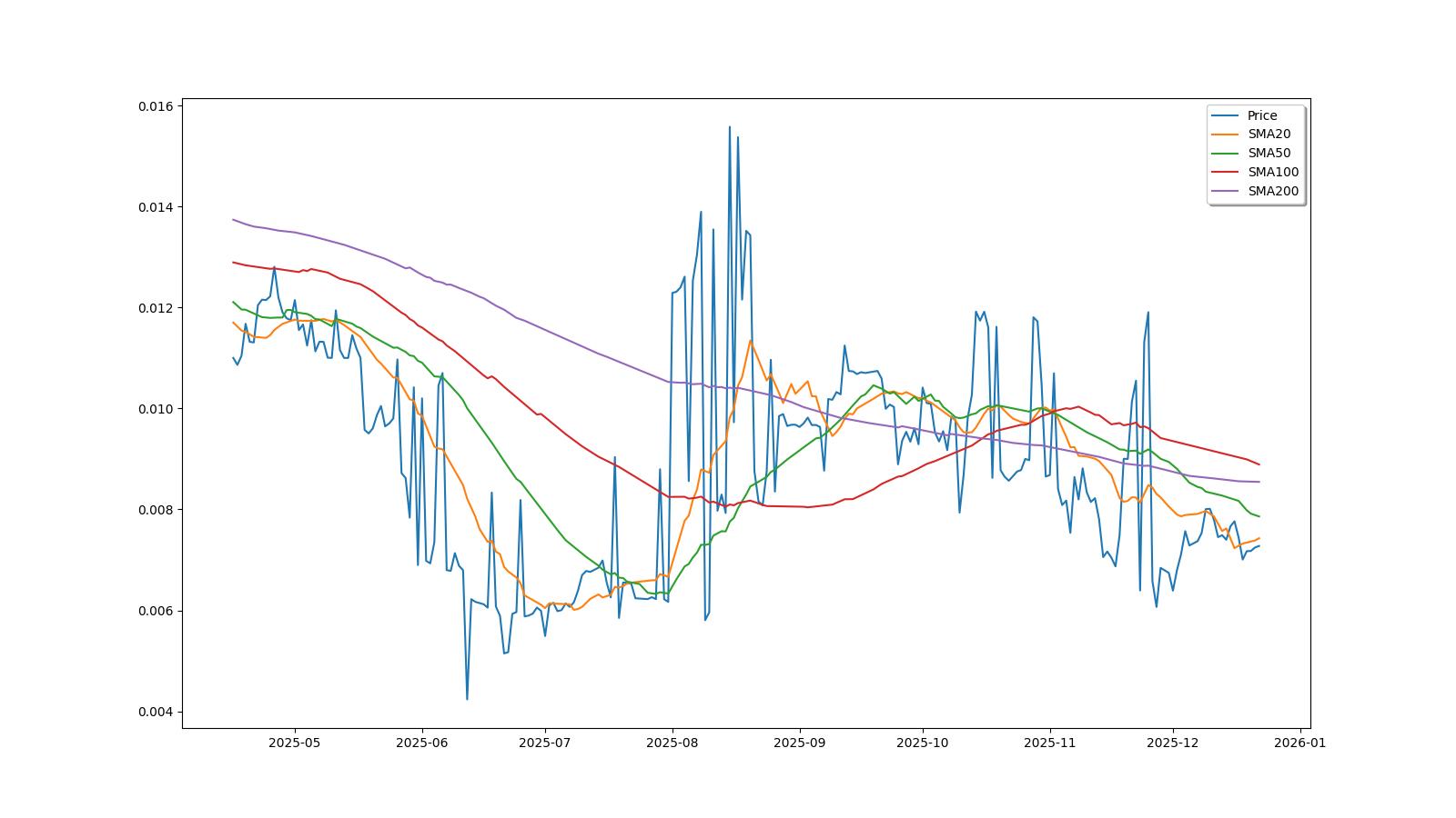 IEthereum Simple Moving Averages
