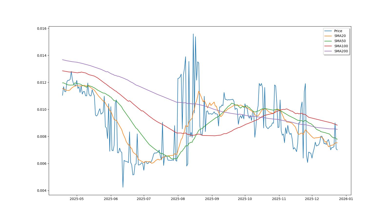 IEthereum Simple Moving Averages