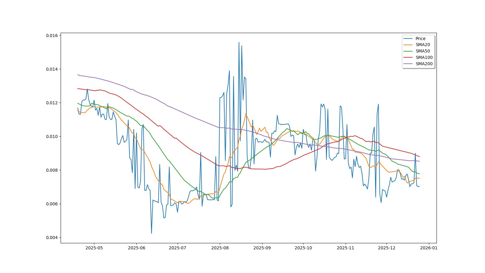 IEthereum Simple Moving Averages