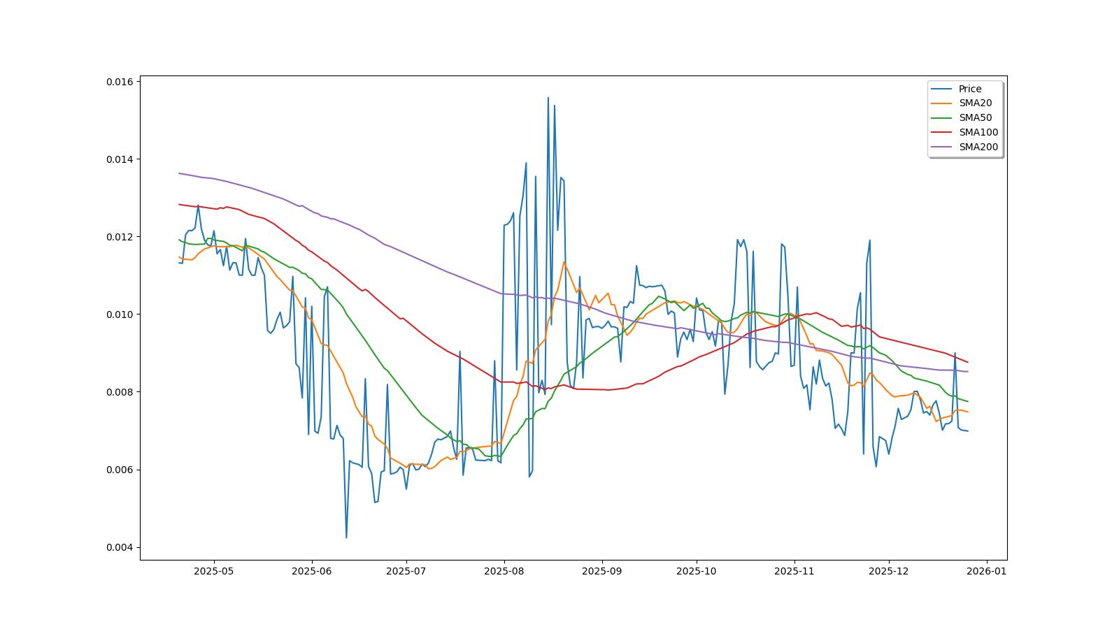 IEthereum Simple Moving Averages