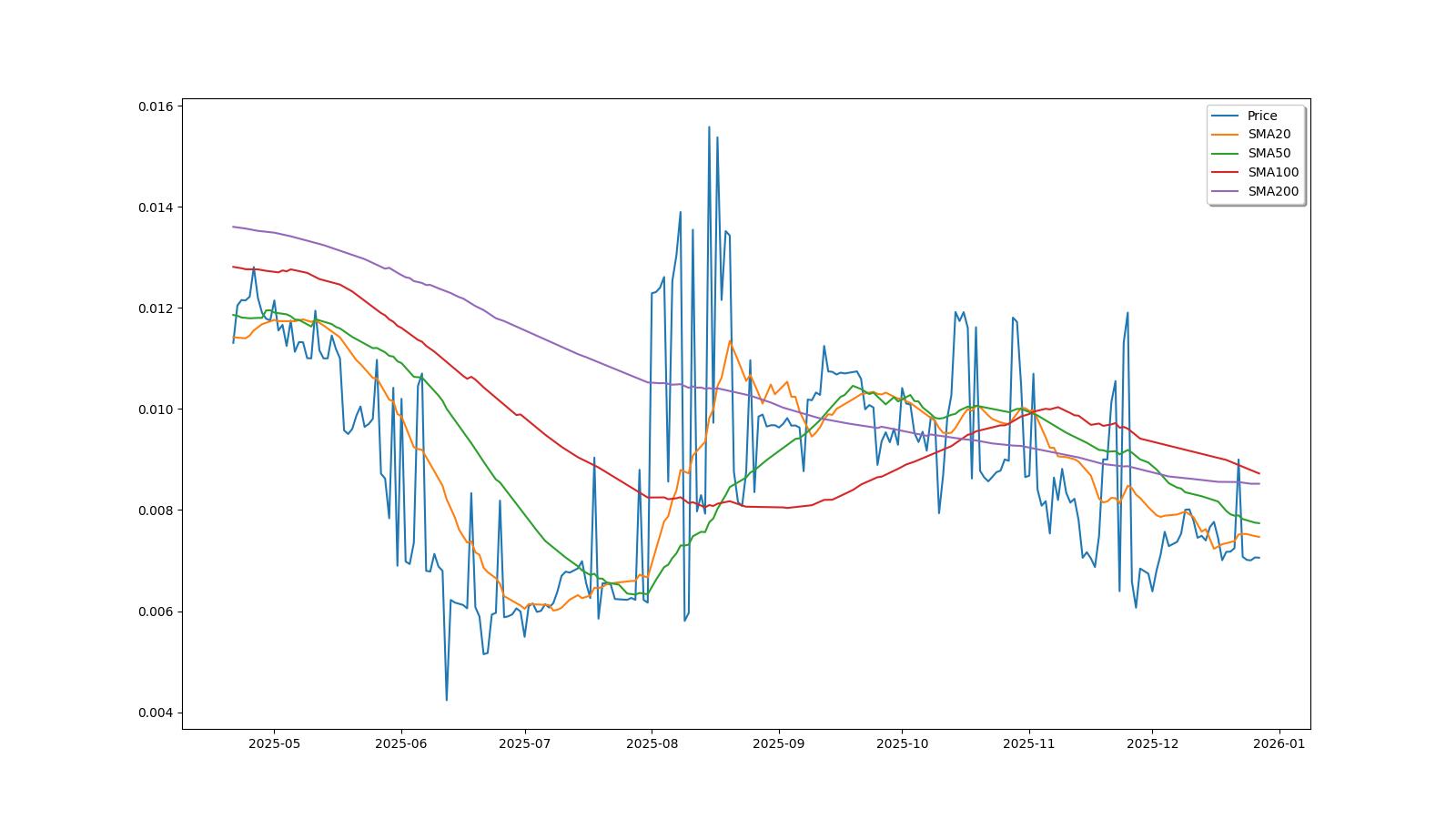 IEthereum Simple Moving Averages
