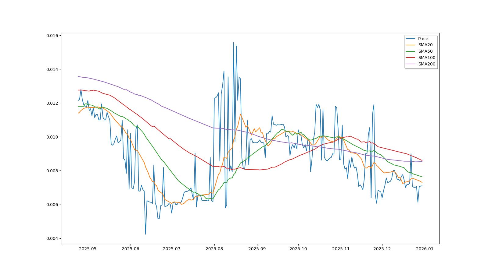 IEthereum Simple Moving Averages