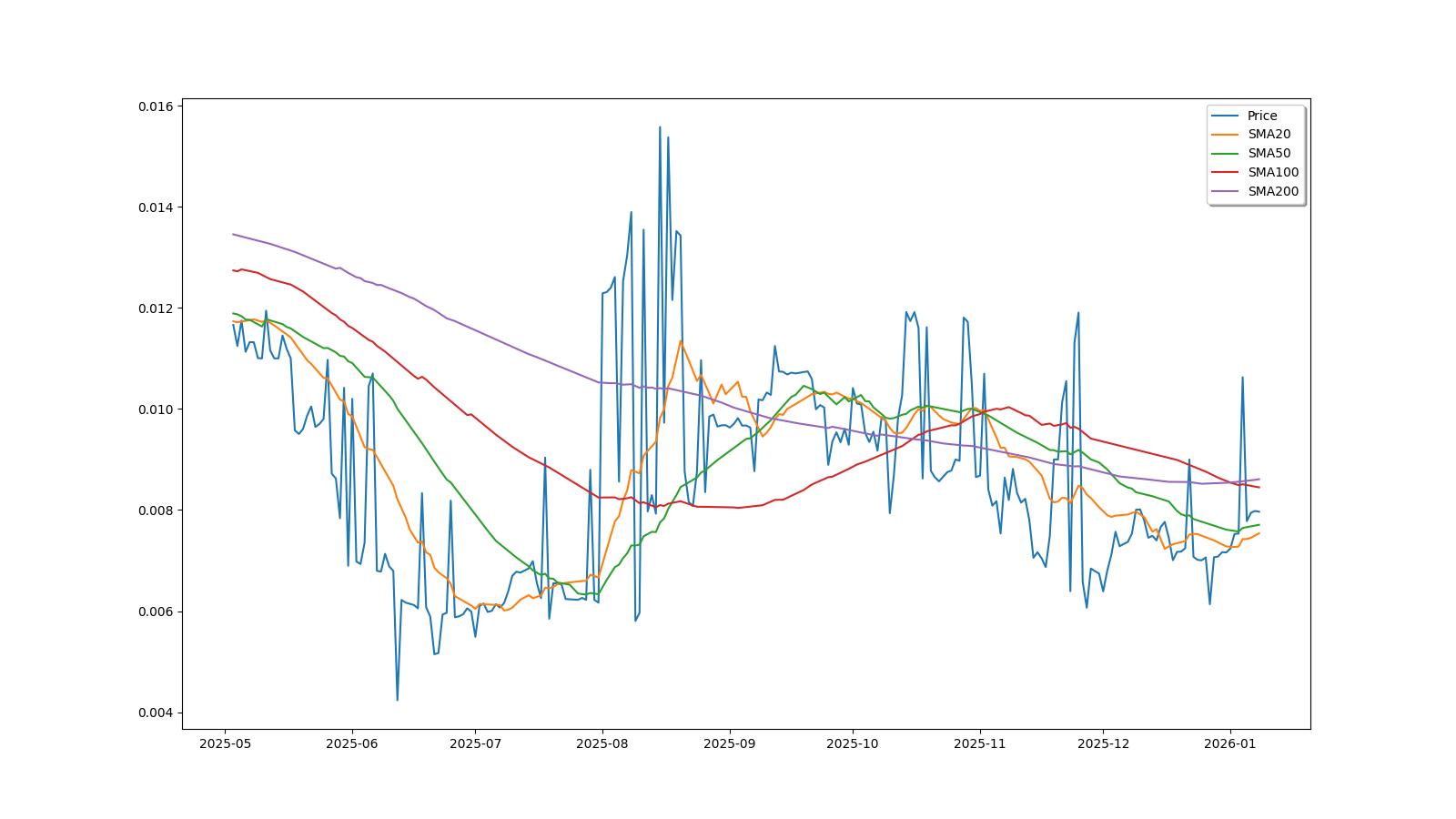 IEthereum Simple Moving Averages