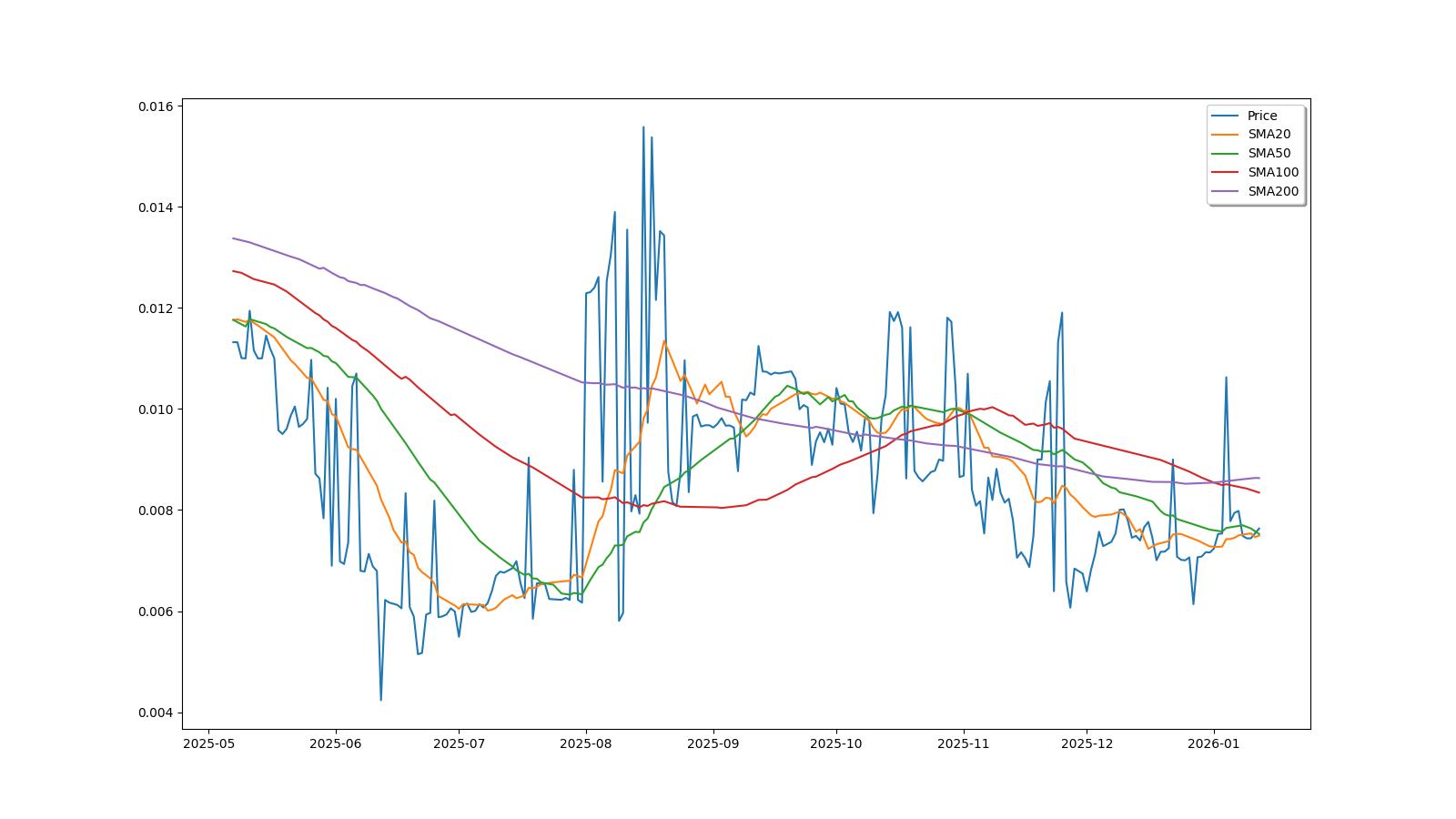 IEthereum Simple Moving Averages