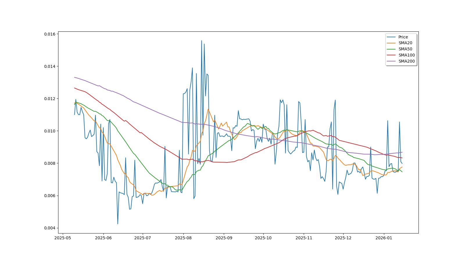 IEthereum Simple Moving Averages