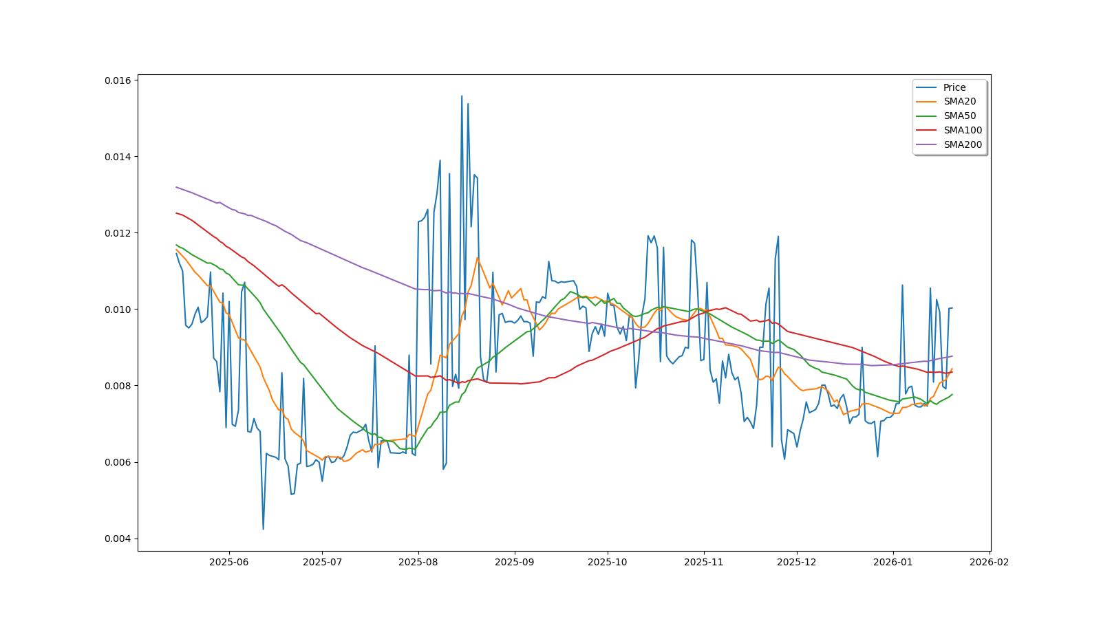 IEthereum Simple Moving Averages