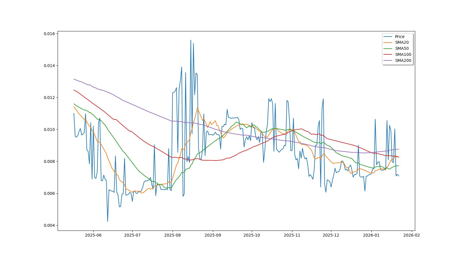 iEthereum Simple Moving Averages