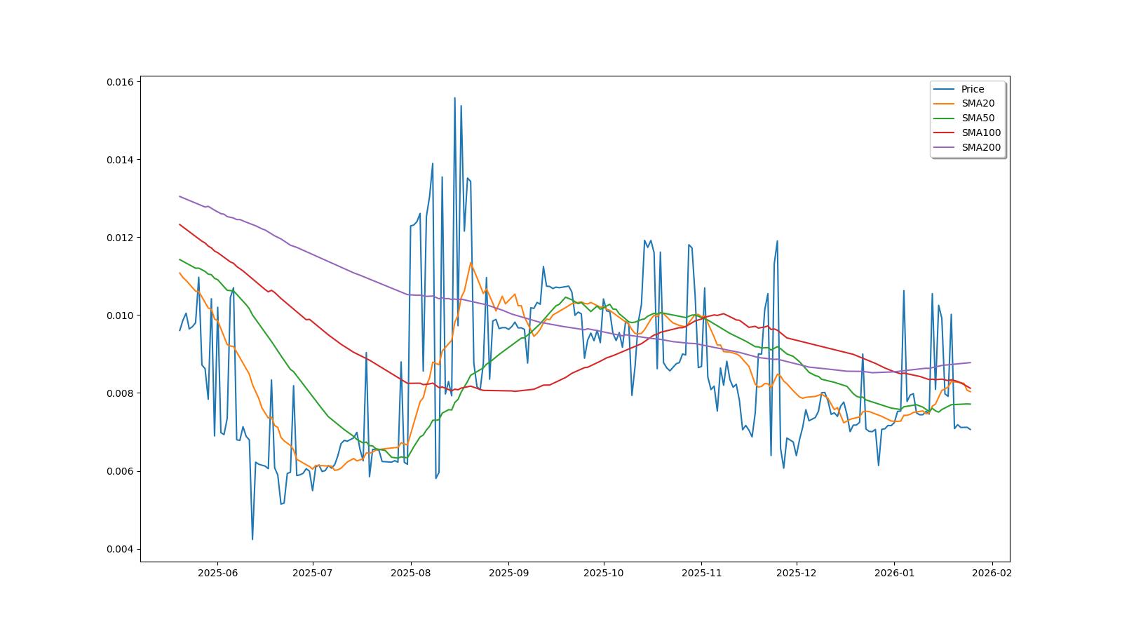 IEthereum Simple Moving Averages