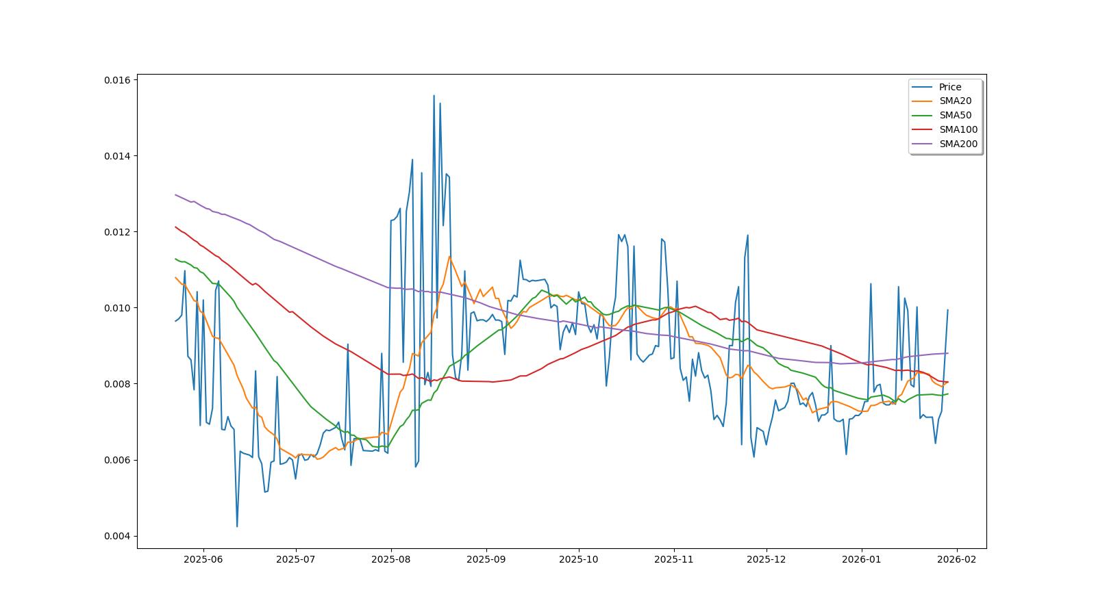 IEthereum Simple Moving Averages