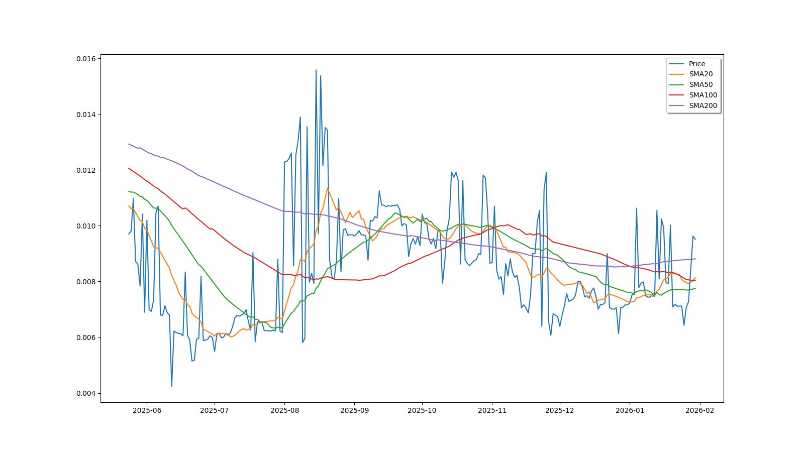 IEthereum Simple Moving Averages