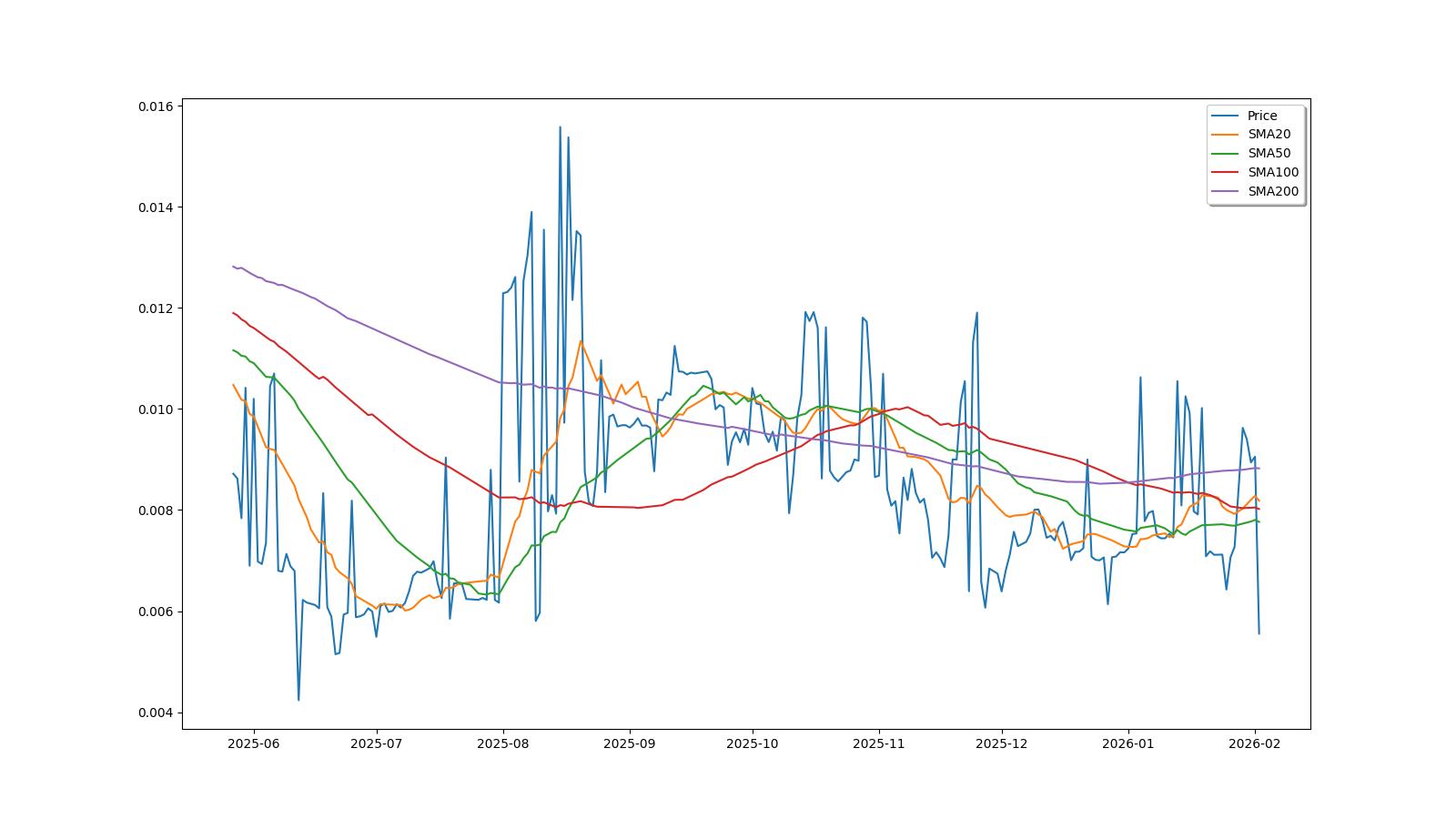 IEthereum Simple Moving Averages
