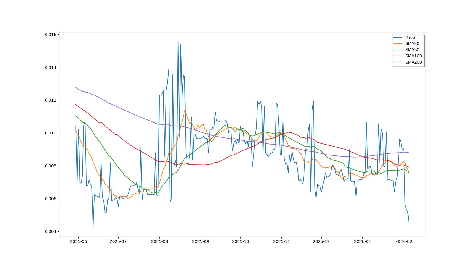 IEthereum Simple Moving Averages