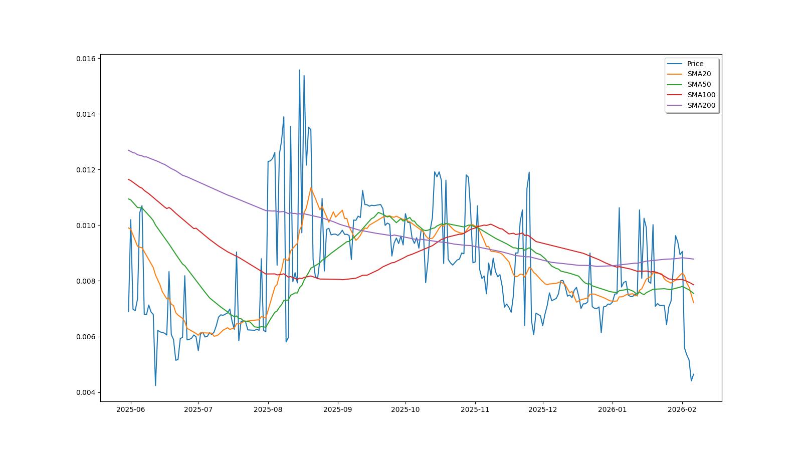 IEthereum Simple Moving Averages