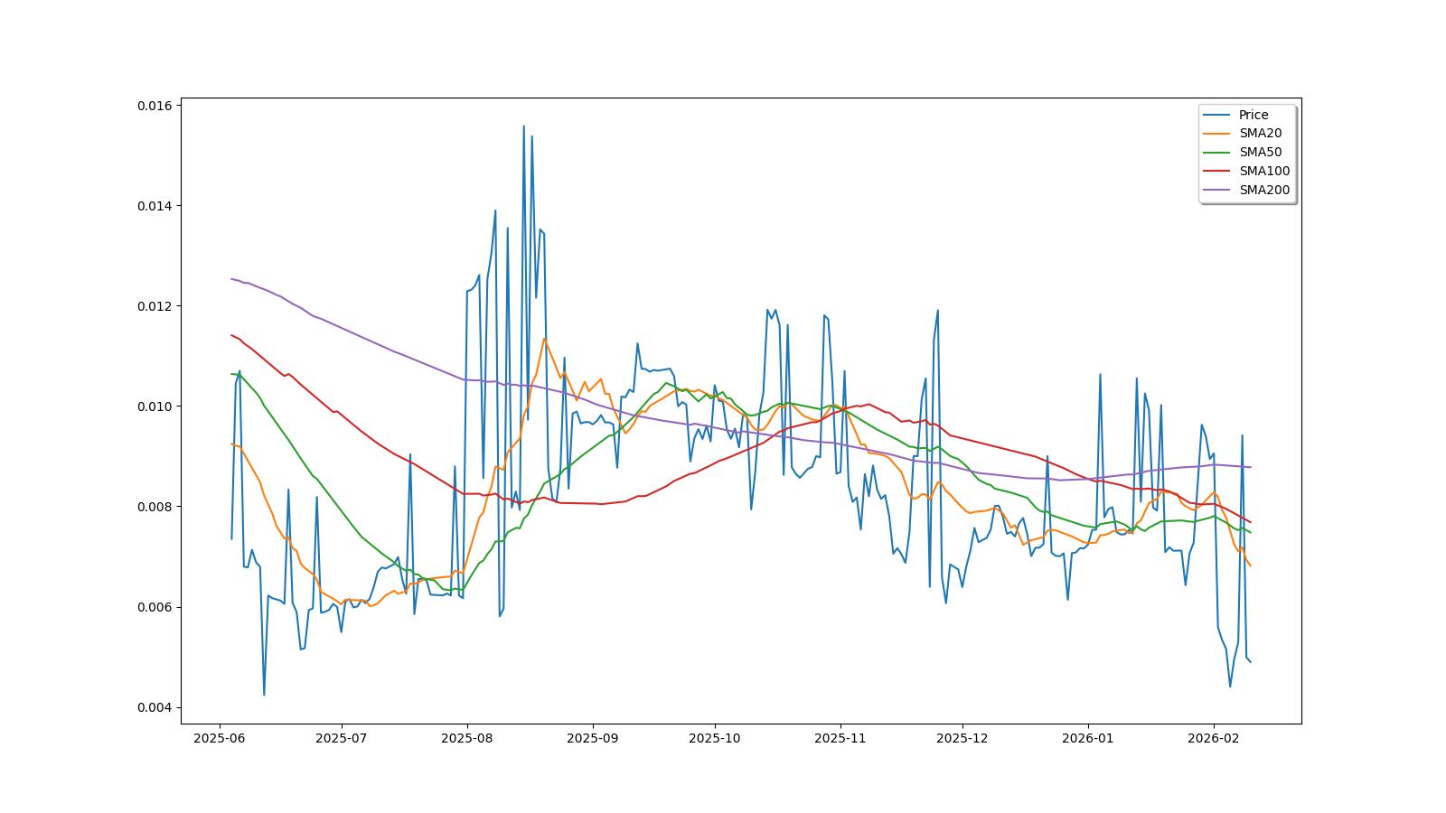 IEthereum Simple Moving Averages