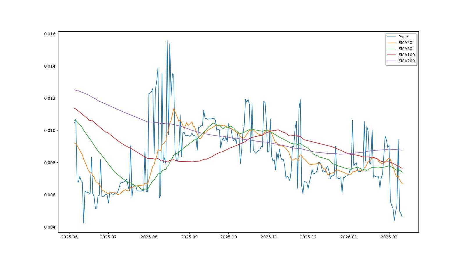 IEthereum Simple Moving Averages