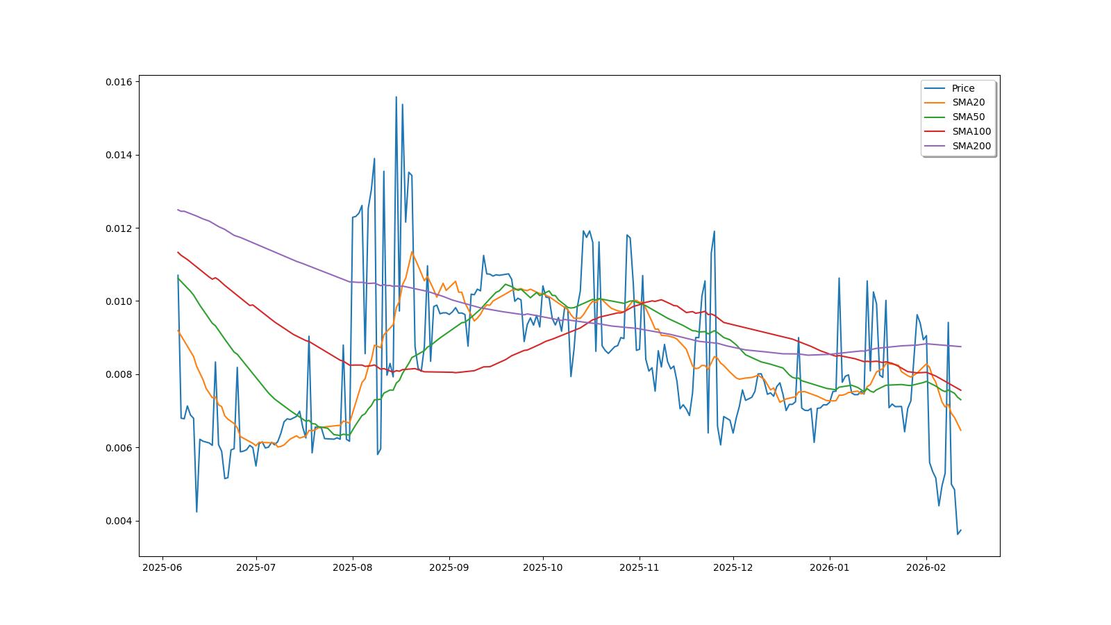 IEthereum Simple Moving Averages
