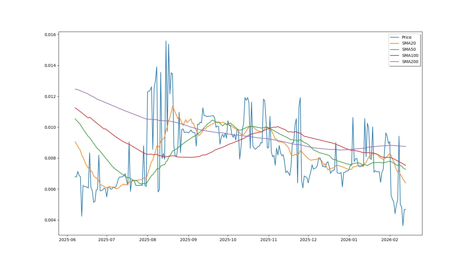 IEthereum Simple Moving Averages