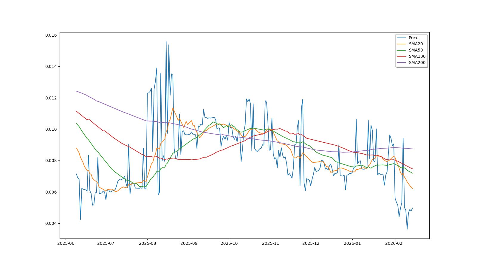 IEthereum Simple Moving Averages