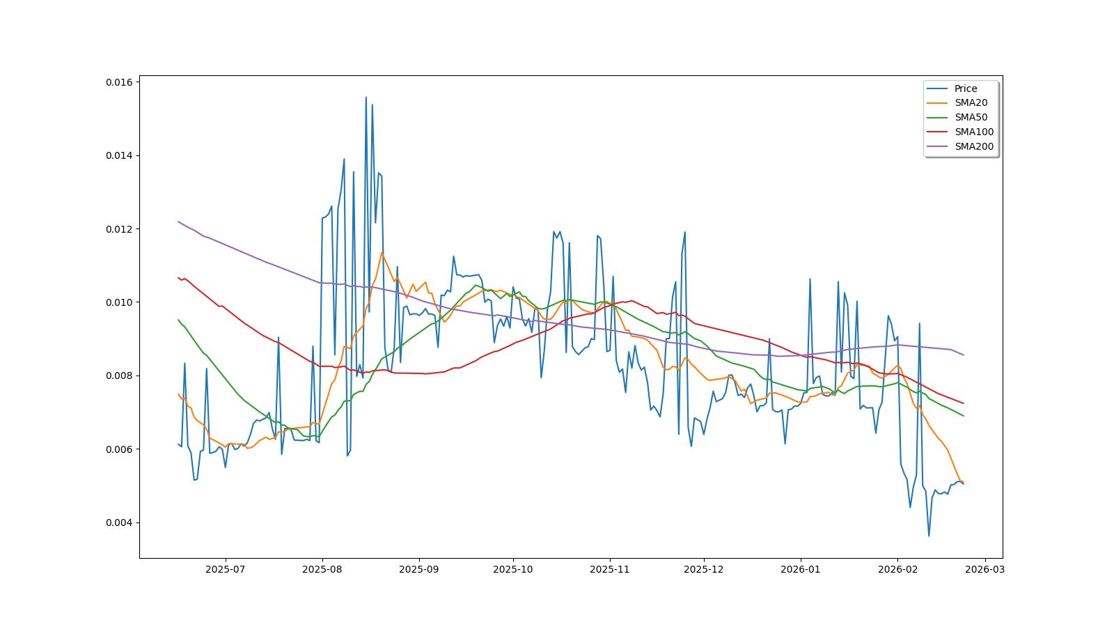 IEthereum Simple Moving Averages