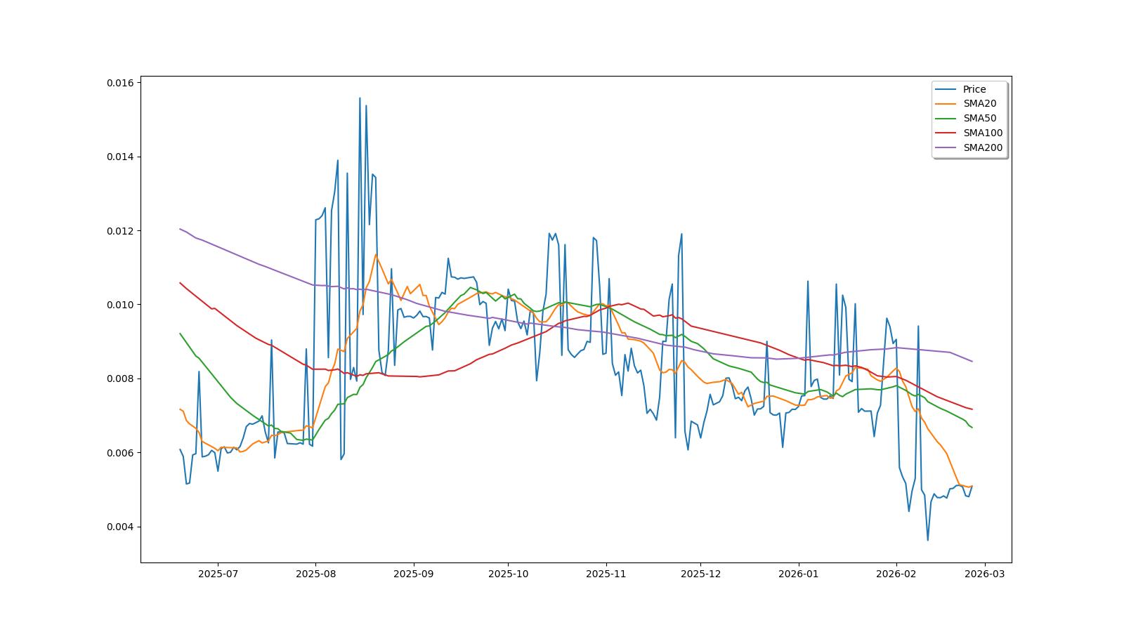 IEthereum Simple Moving Averages