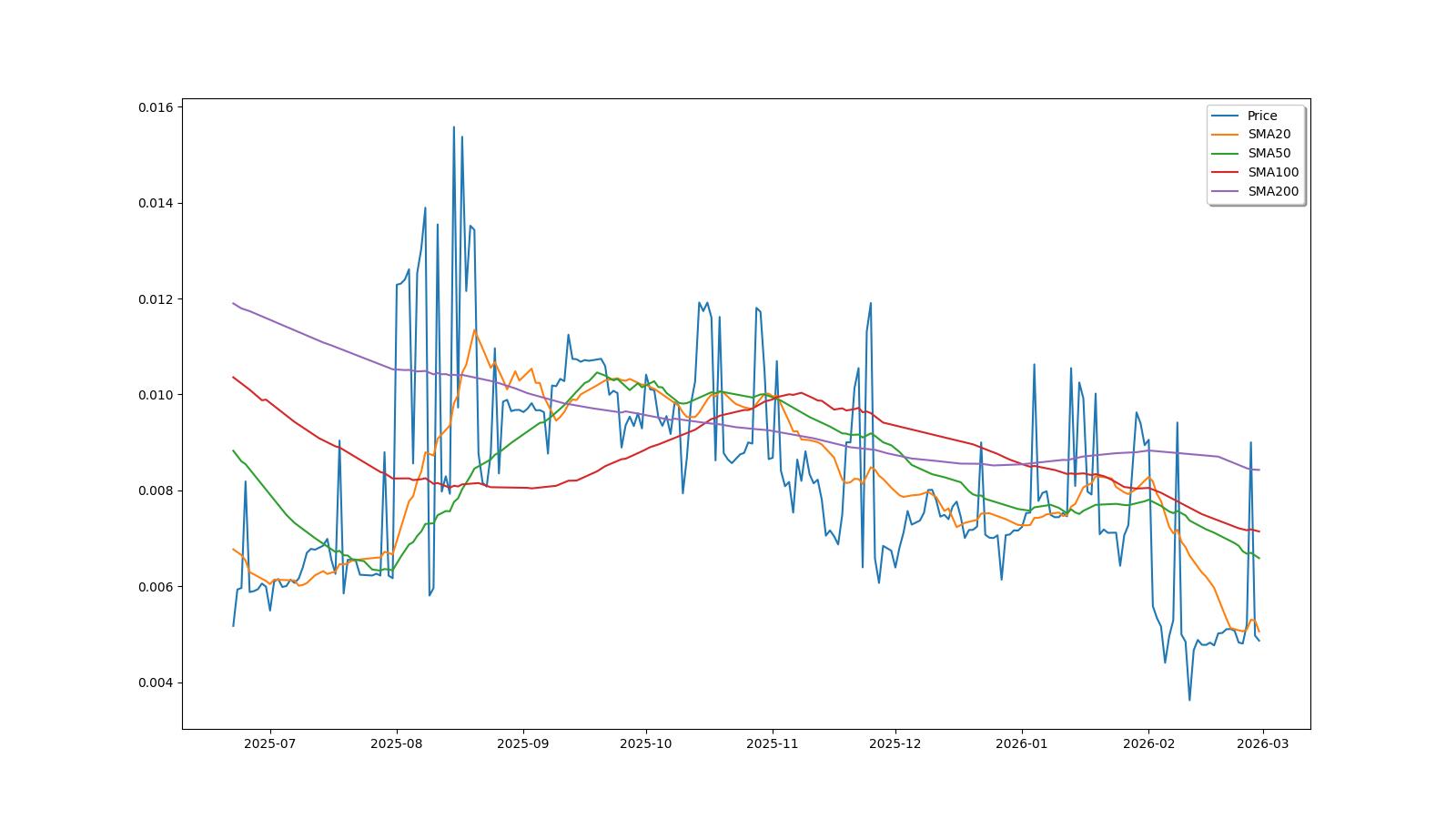 IEthereum Simple Moving Averages