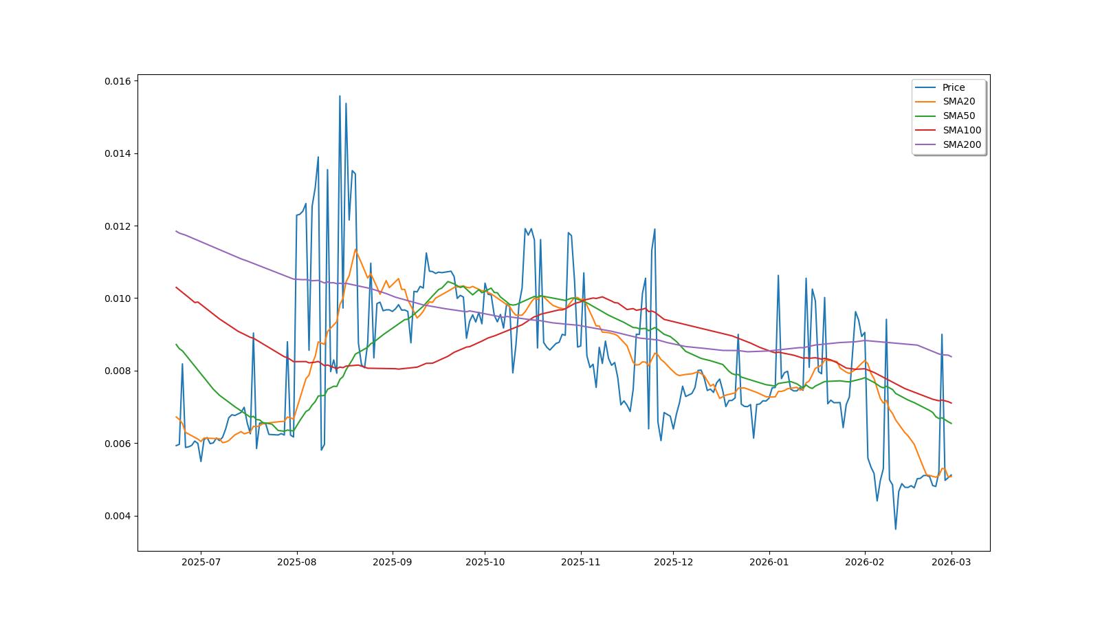 IEthereum Simple Moving Averages