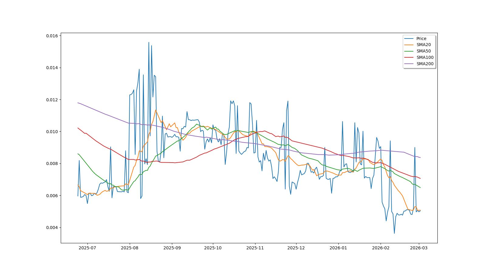 IEthereum Simple Moving Averages
