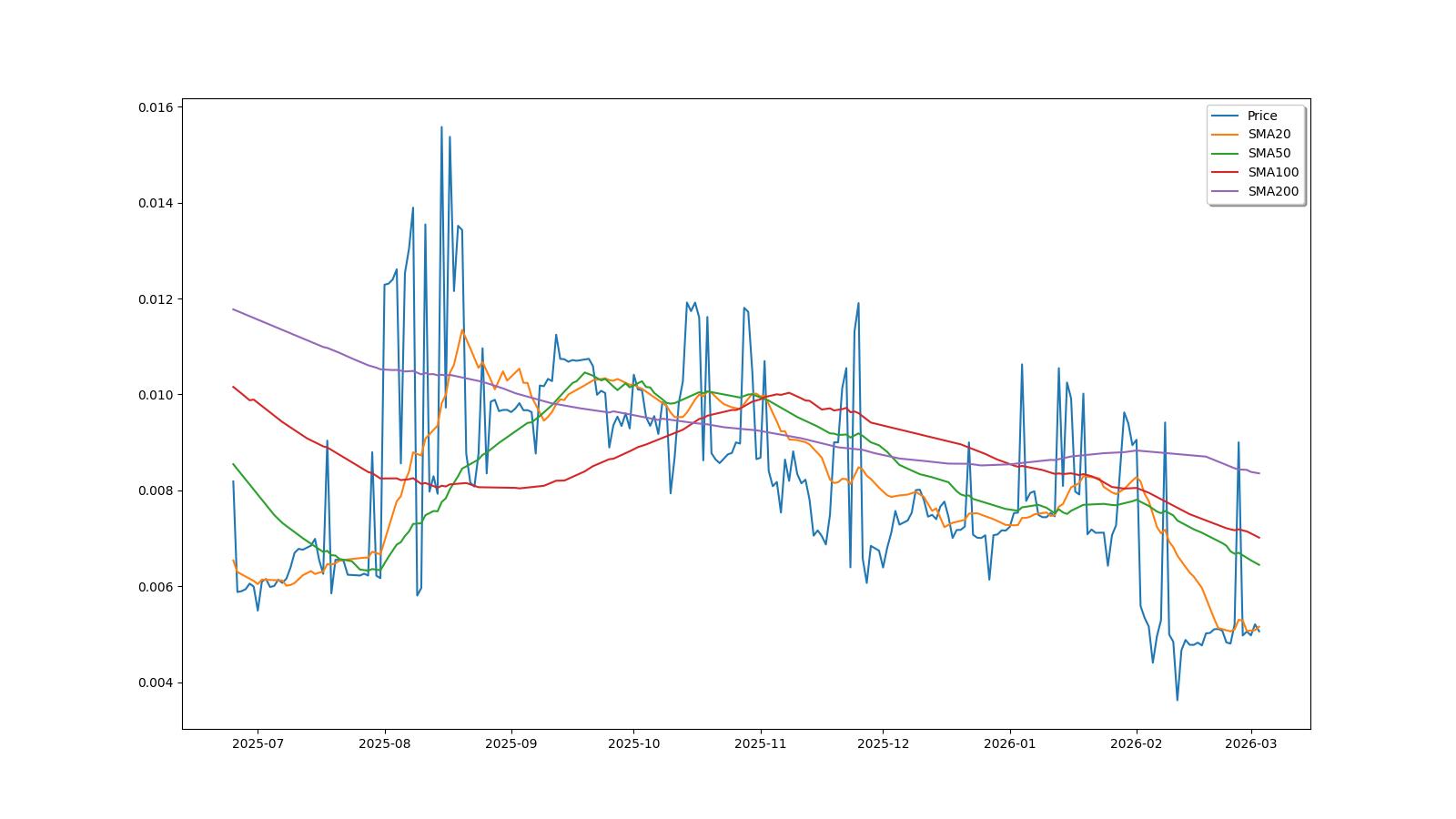 IEthereum Simple Moving Averages