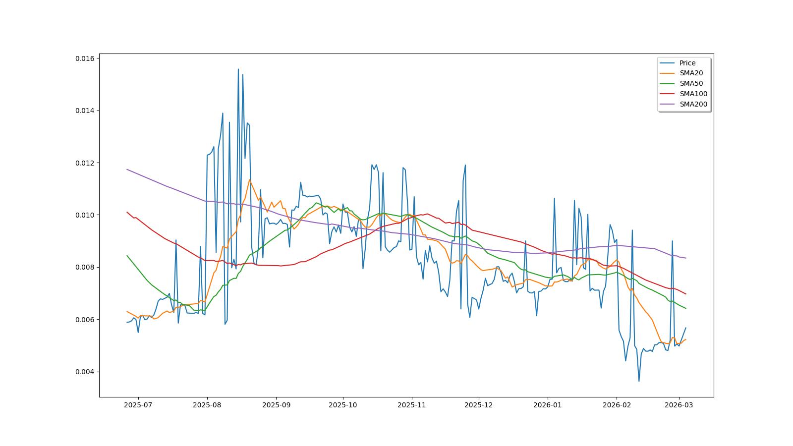 IEthereum Simple Moving Averages
