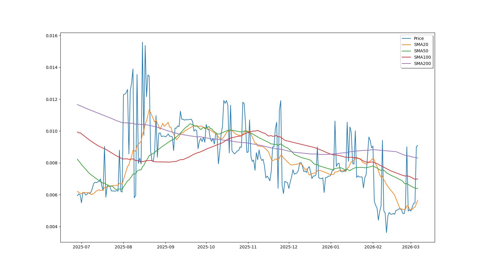 IEthereum Simple Moving Averages