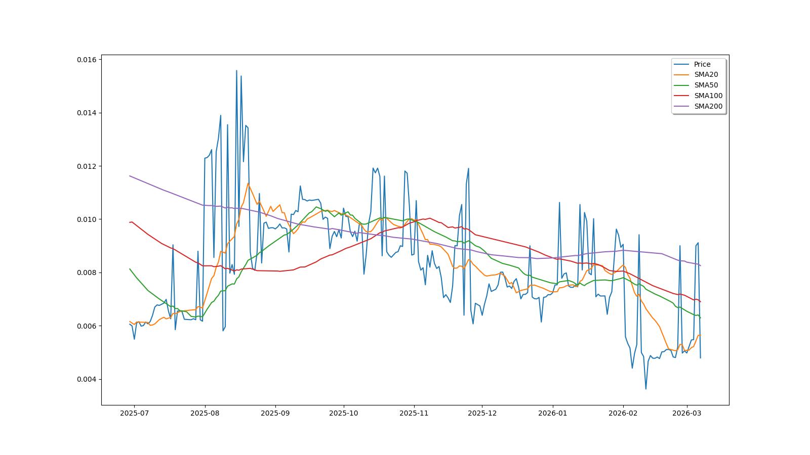 IEthereum Simple Moving Averages