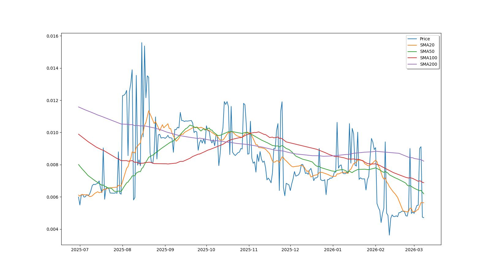 iEthereum Simple Moving Averages