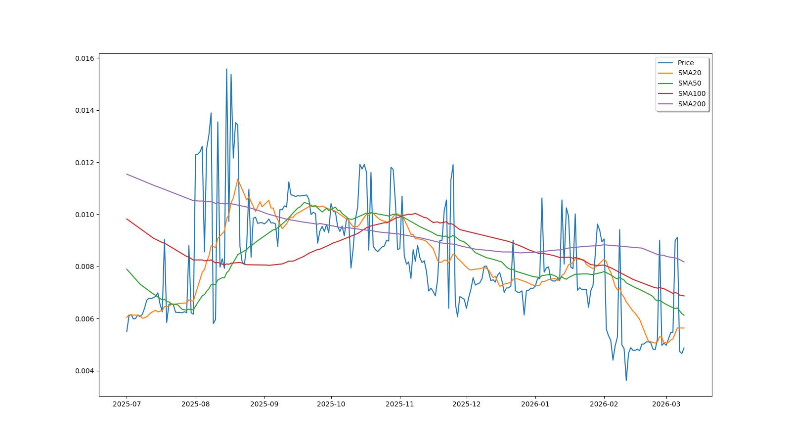 IEthereum Simple Moving Averages