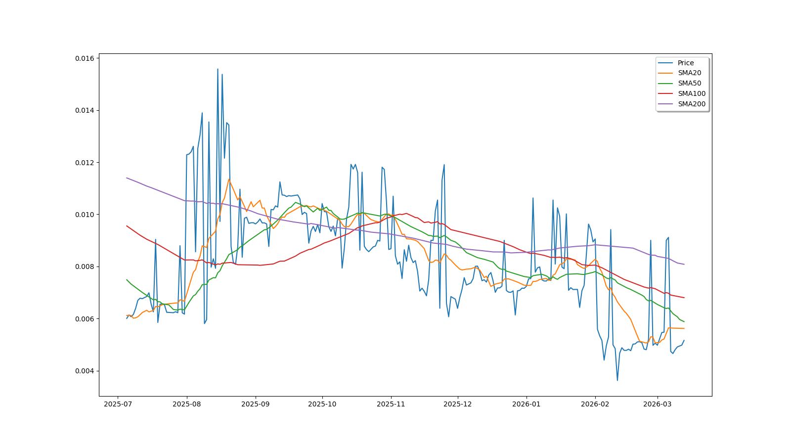 IEthereum Simple Moving Averages