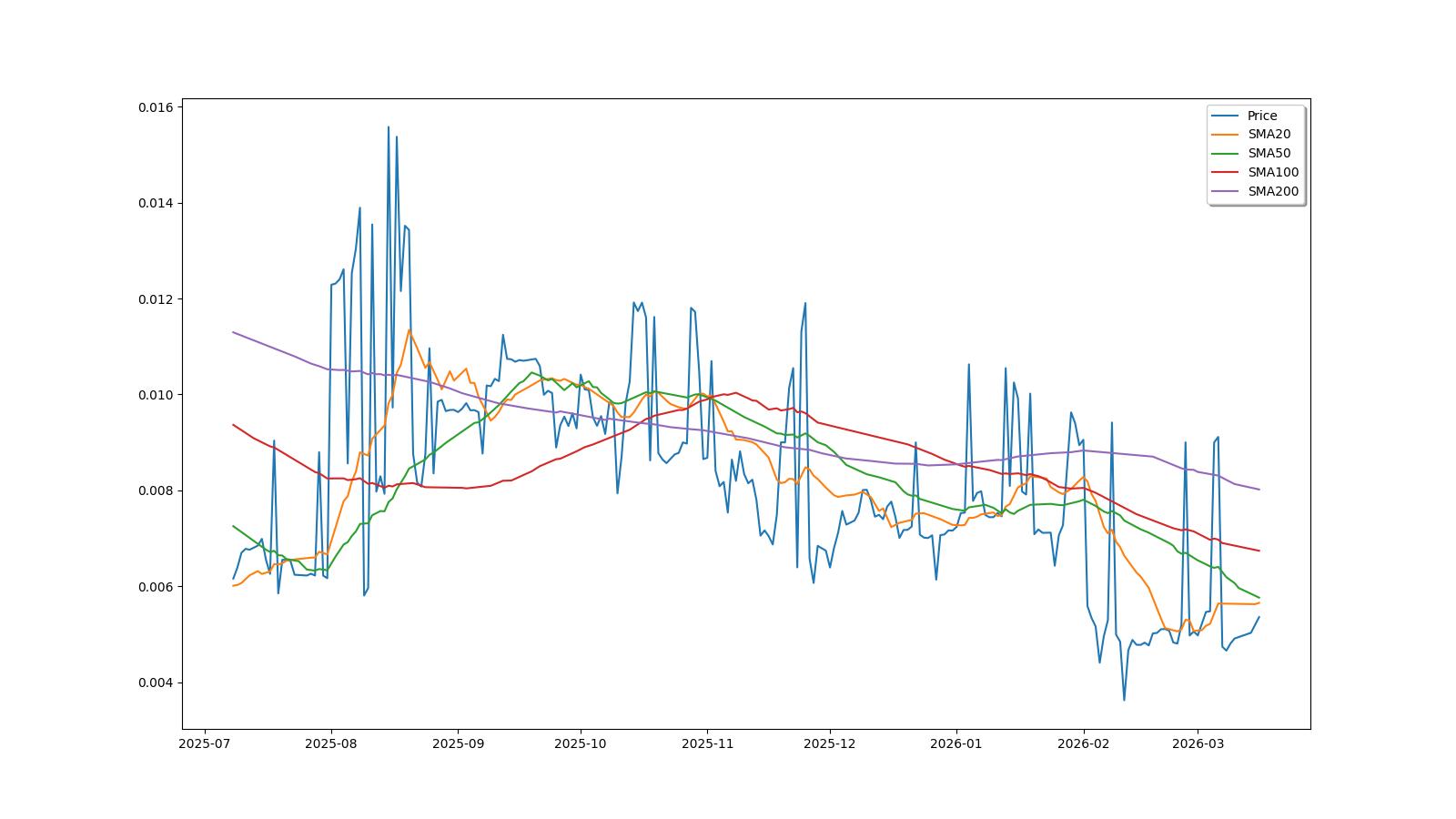 IEthereum Simple Moving Averages