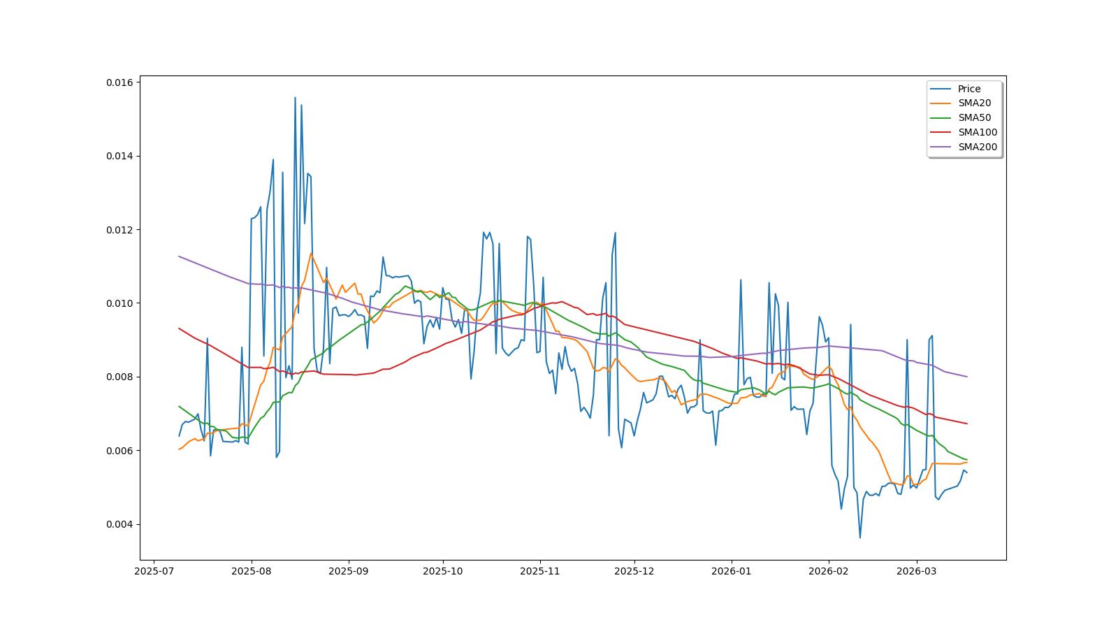 IEthereum Simple Moving Averages