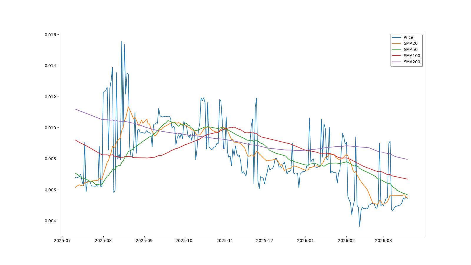 IEthereum Simple Moving Averages
