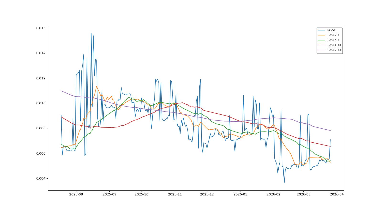 IEthereum Simple Moving Averages