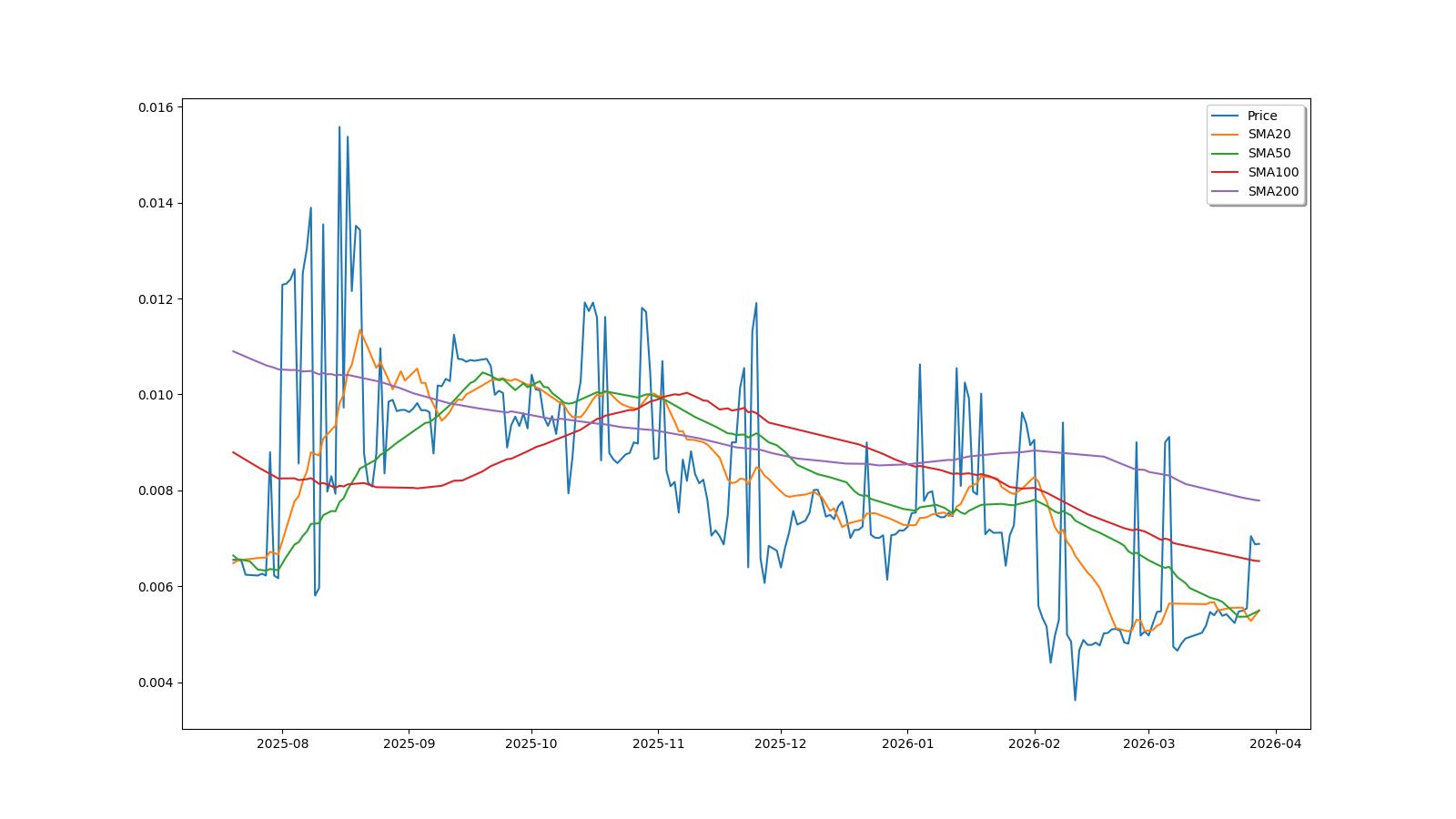 IEthereum Simple Moving Averages