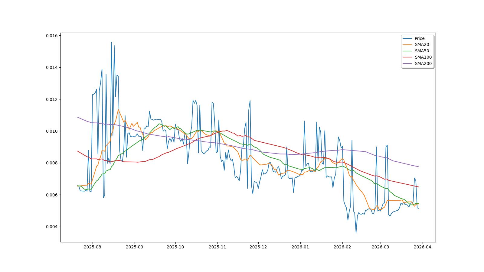 IEthereum Simple Moving Averages